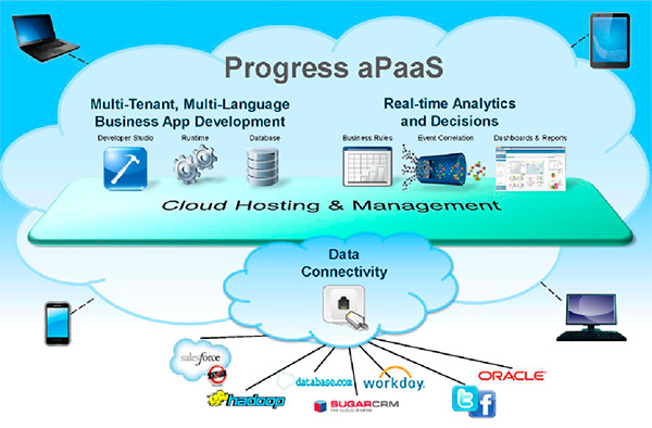 О Progress Software Corp.